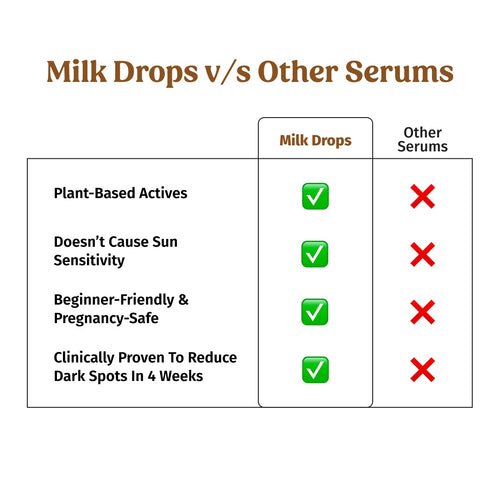 Buy Milk Drops Face Brightening Serum Online for Dull & Glowing Skin